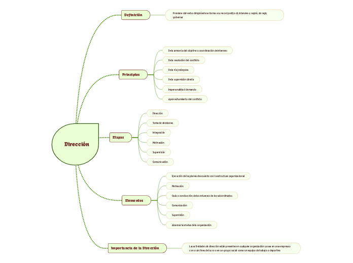 Dirección - Mind Map